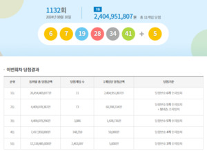 [속보] 로또 1132회 당첨번호, '6·7·19·28·34·41'..로또1등 11명